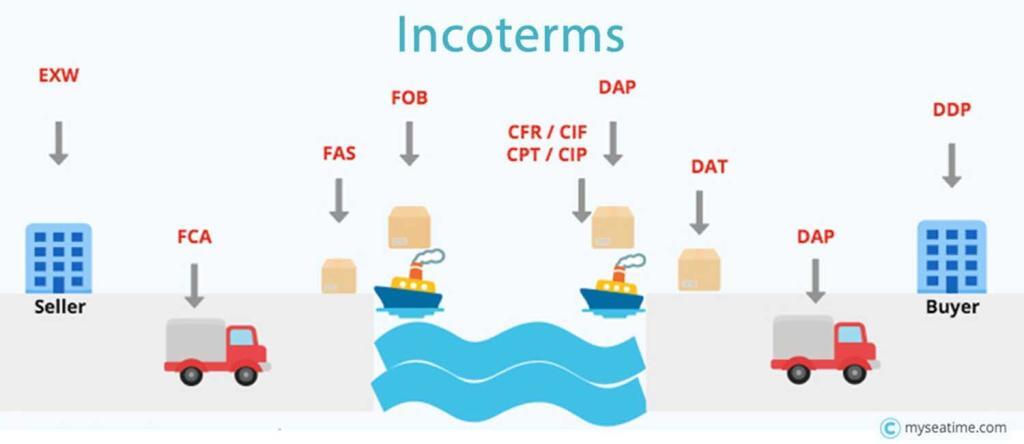 Incoterms® 2020: The Global Language of Business